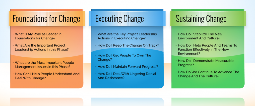 Change Management Phases – The Change Kit Model